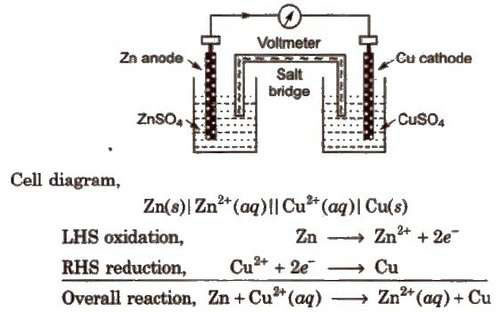 Electrochemistry Class 12 CBSE Notes Pdf Download Journal Electrochemistry Class 12 CBSE Notes Pdf Download Journal