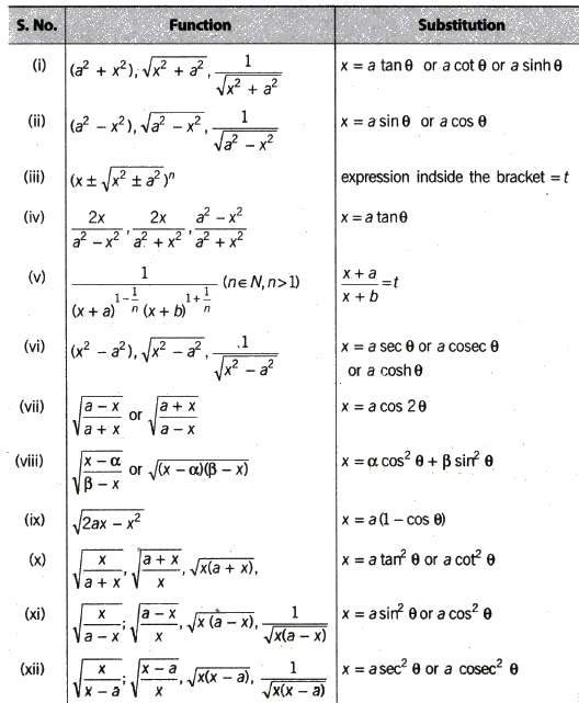 NCERT Math Notes For Class 12 Integrals Download In PDF Chapter 7